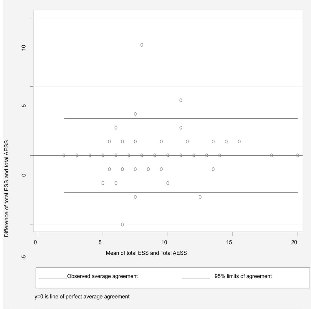Sleepiness: Epworth Sleepiness Scale Scoring